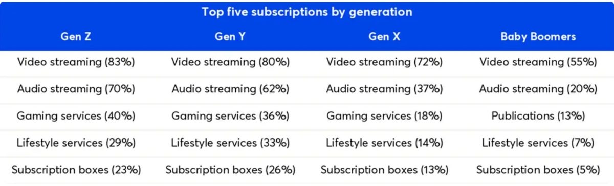 The Subscription Economy: Who’s Subscribing and Why – 943.com.au
